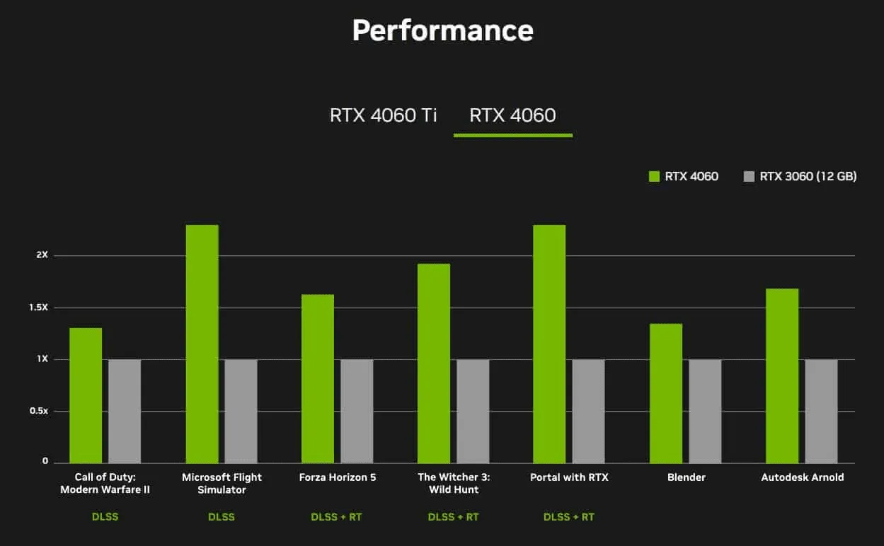 RTX 4060 vs RTX 3060 em jogos: vale a pena trocar? | 4Gamers