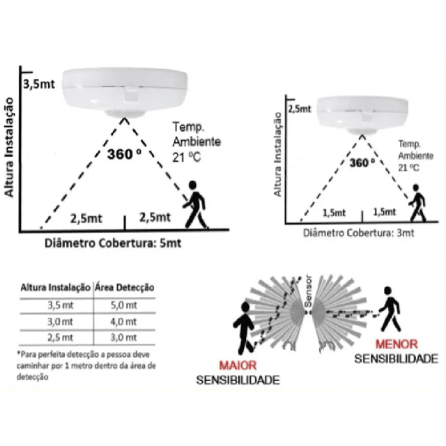 Sensor De Presença 360º, 6 Funções - Teto | Evren Tecnologia