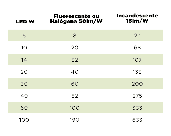 10 vantagens de usar led na iluminação da sua casa | SinosLed Iluminação